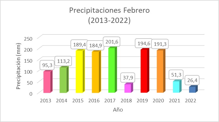 ICAA: Resumen mensual de febrero de datos meteorológicos - La Red ...